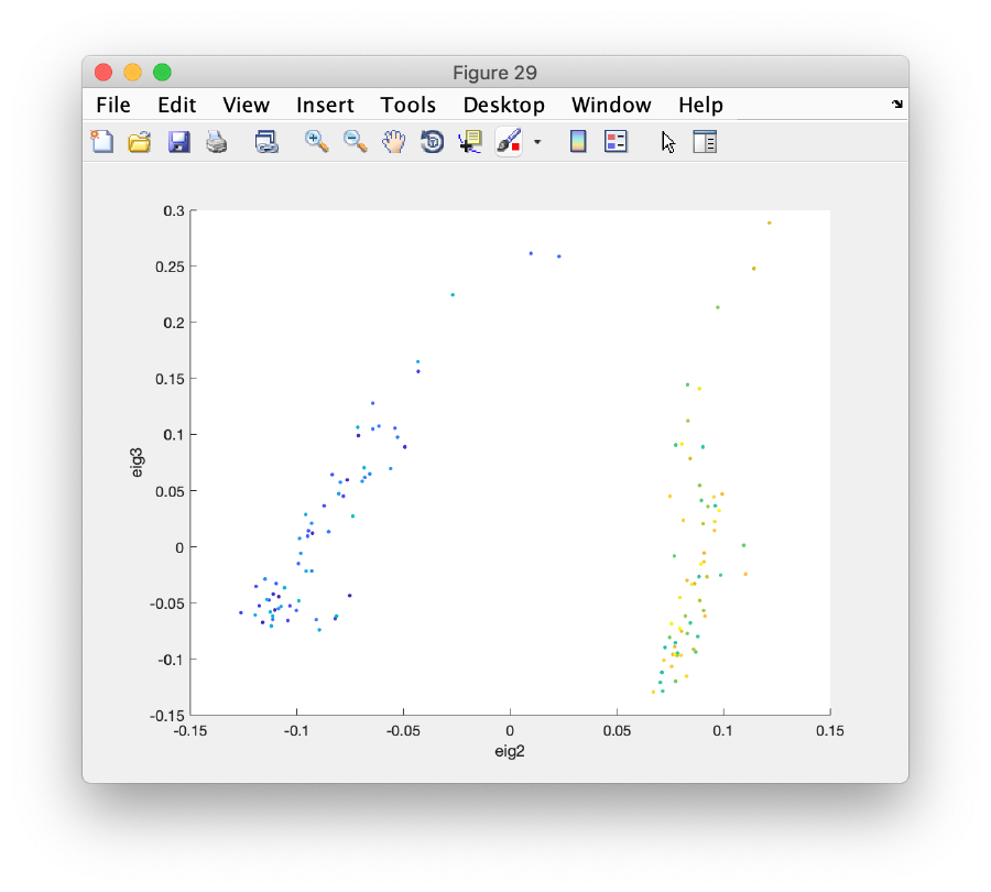 Walkthrough on PCA through the command line - Dynamo